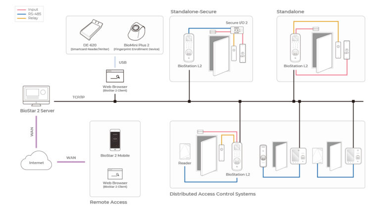 BioStation L2 – Advanced Technology